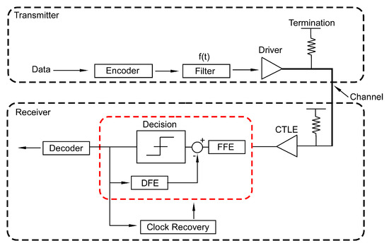 System Level Optimization for High-Speed SerDes: Background and the ...