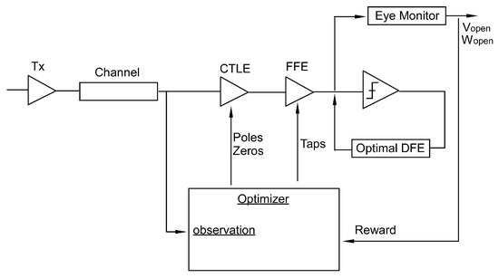 System Level Optimization for High-Speed SerDes: Background and the ...