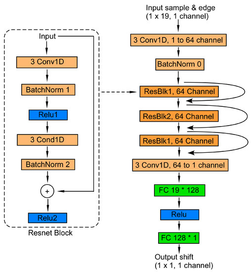 Electronics | Free Full-Text | System Level Optimization for High-Speed ...
