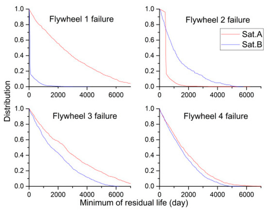 Electronics | Free Full-Text | A Life Prediction Model of Flywheel ...