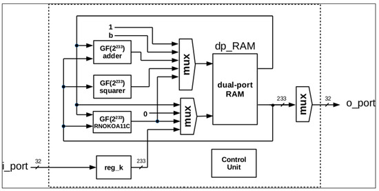 Efficient Implementation on Low-Cost SoC-FPGAs of TLSv1.2 Protocol with ECC_AES Support for ...