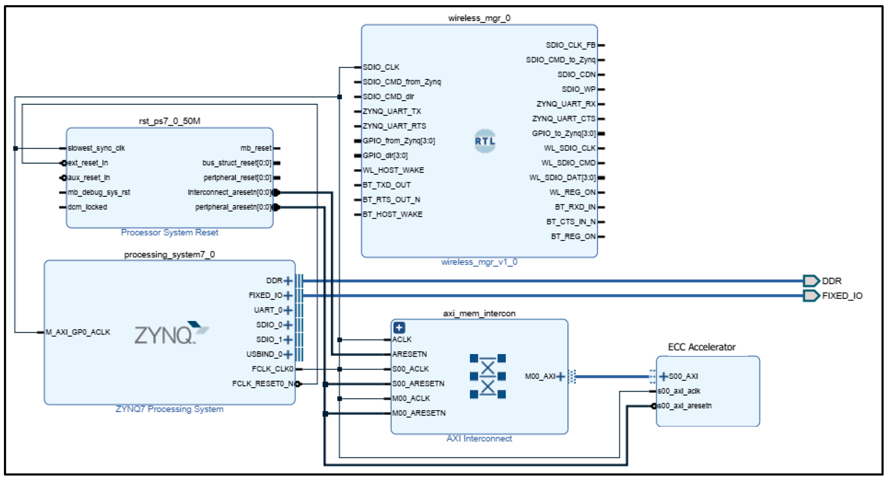 Efficient Implementation on Low-Cost SoC-FPGAs of TLSv1.2 Protocol with ECC_AES Support for ...