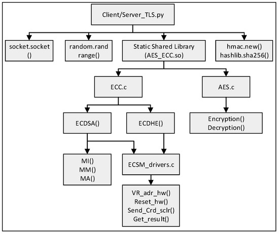 Efficient Implementation on Low-Cost SoC-FPGAs of TLSv1.2 Protocol with ECC_AES Support for ...