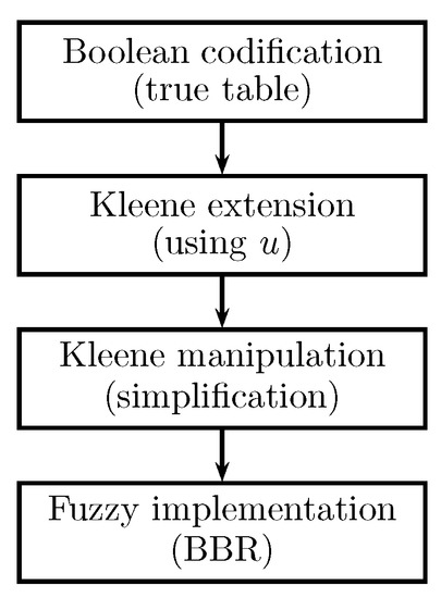 Design Methodology for the Implementation of Fuzzy Inference Systems Based on Boolean Relations