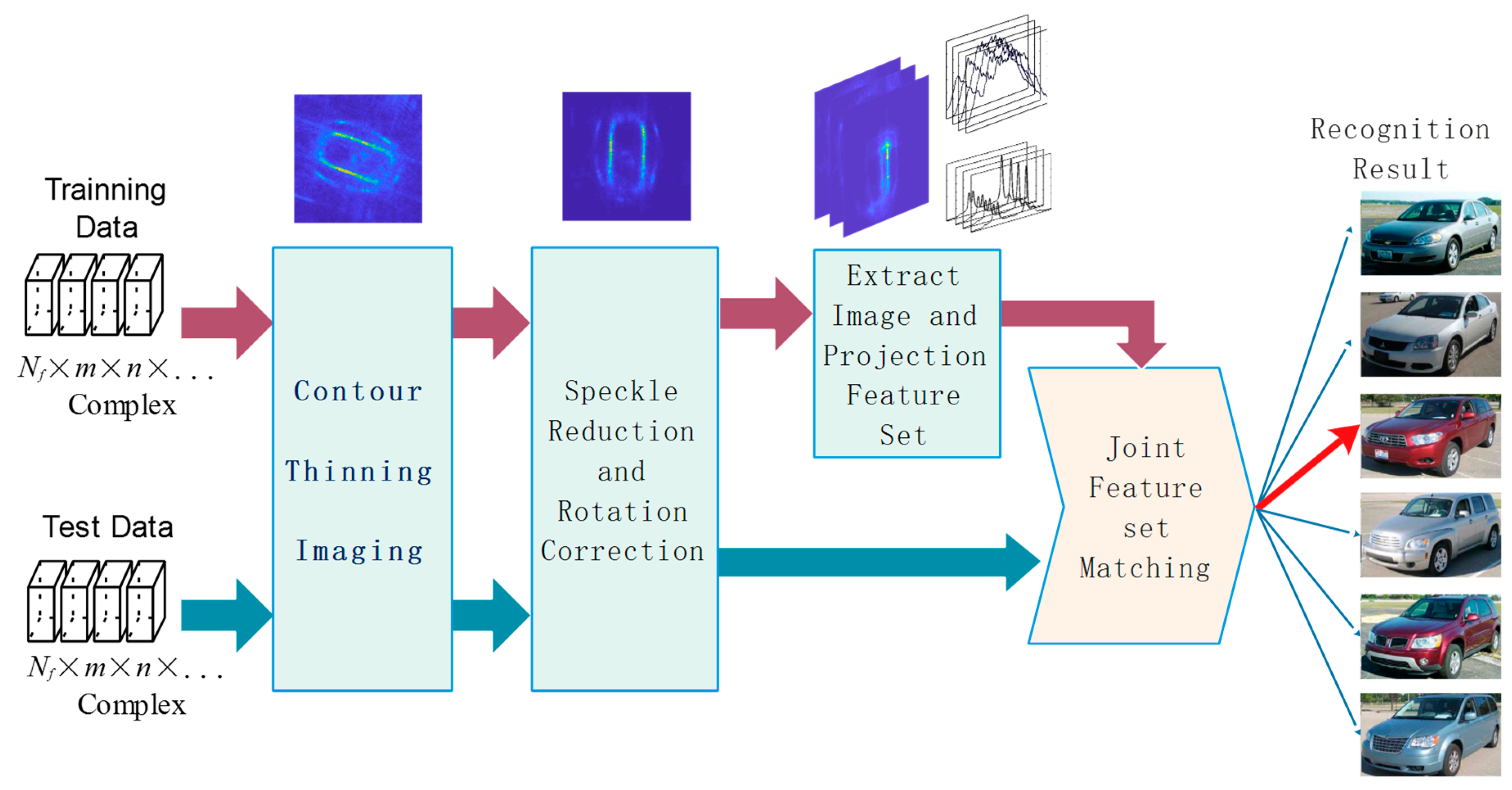 A Vehicle Target Recognition Algorithm for Wide-Angle SAR Based on Joint Feature Set Matching