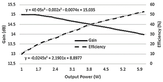 LDMOS versus GaN RF Power Amplifier Comparison Based on the Computing ...