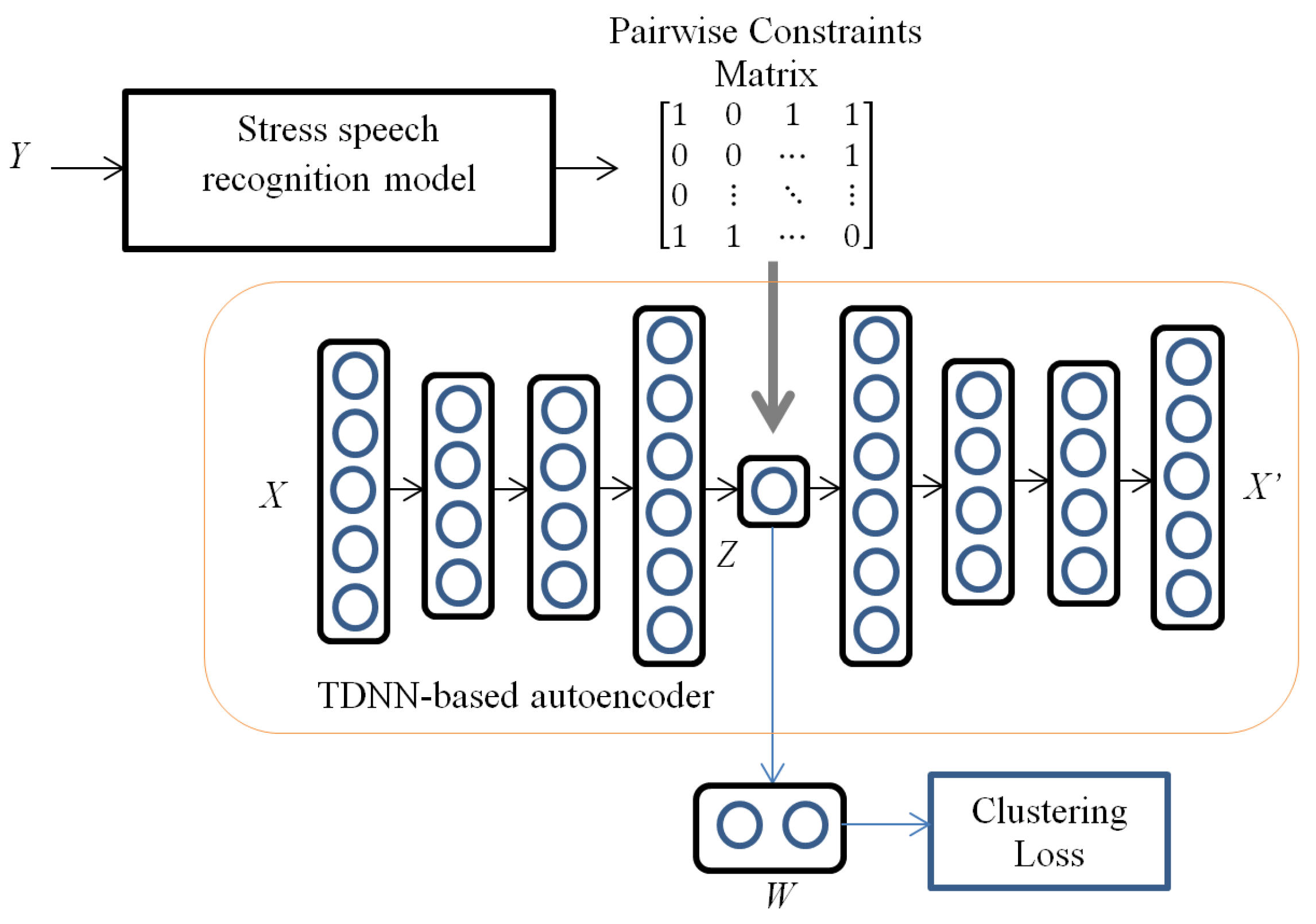Semi-Supervised Deep Time-Delay Embedded Clustering for Stress Speech Analysis