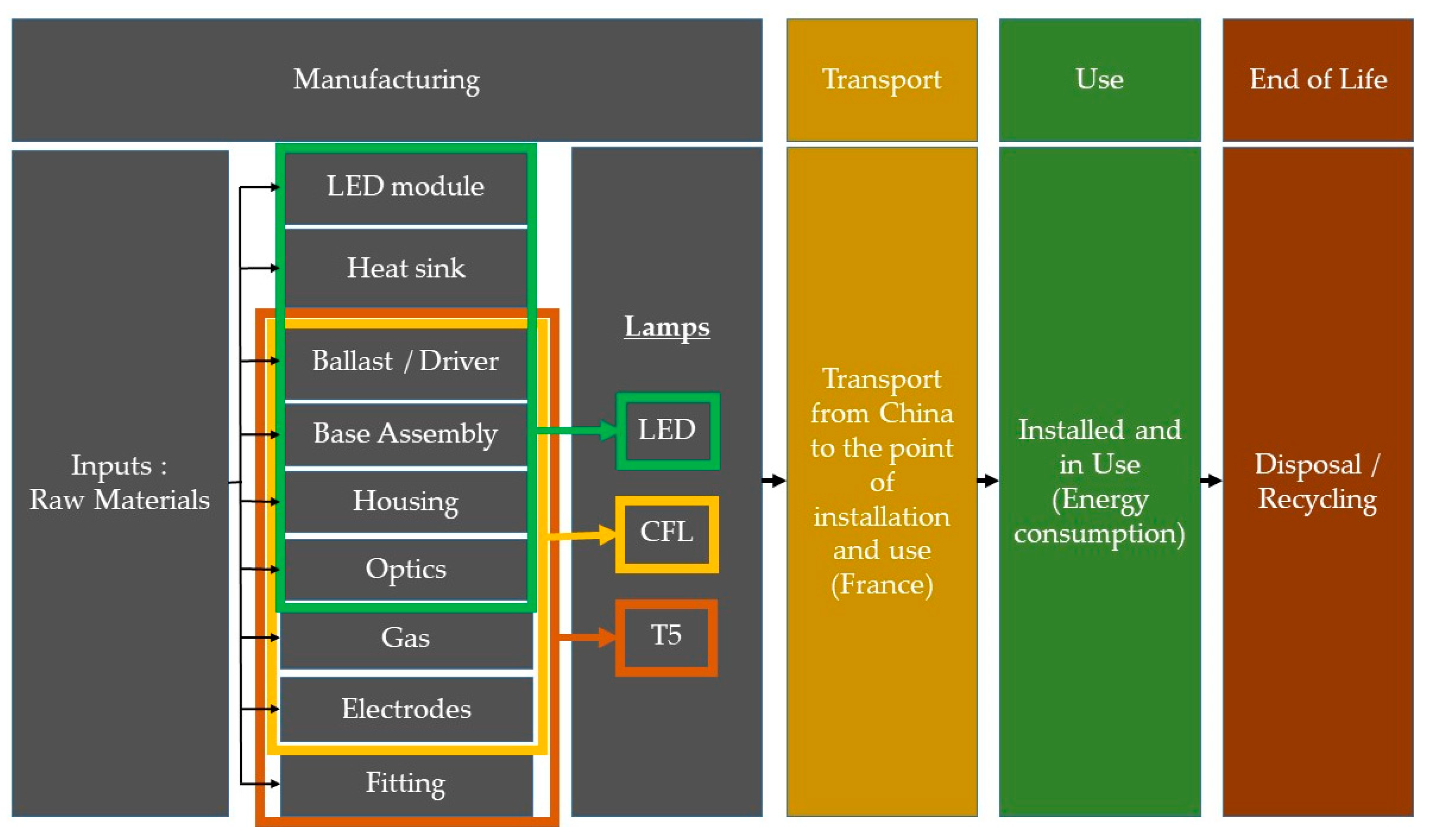 Life Cycle Assessment of Lighting Systems and Light Loss Factor: A Case ...