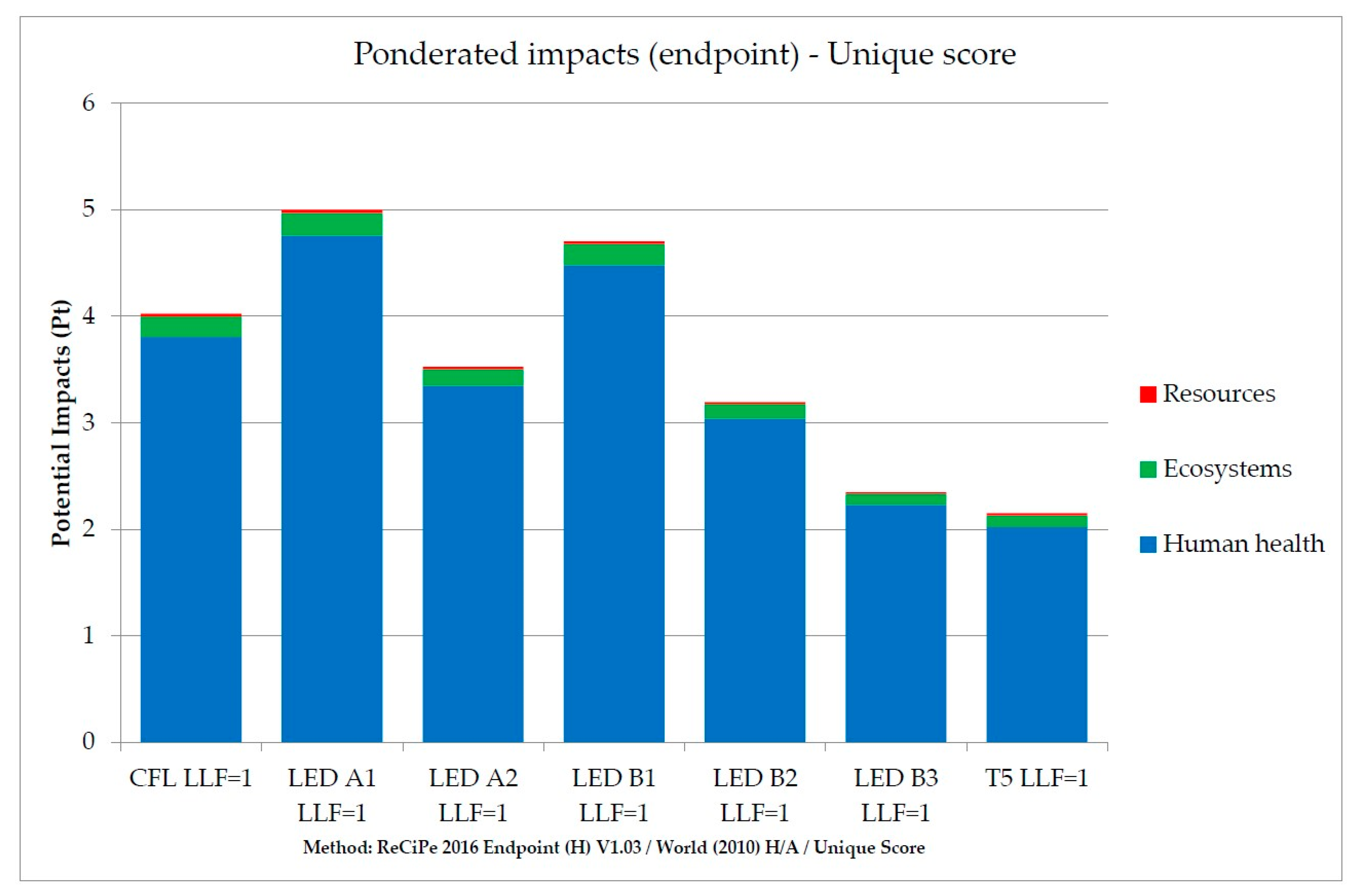 Life Cycle Assessment of Lighting Systems and Light Loss Factor: A Case ...