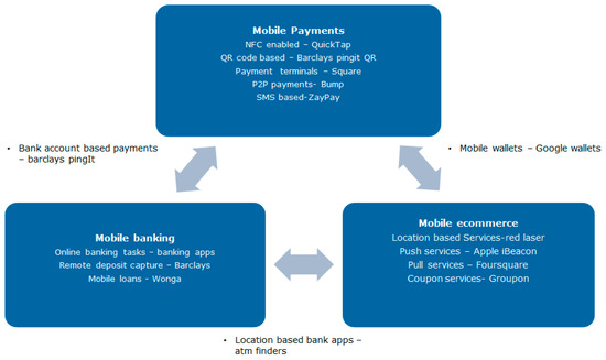 Evaluation of M-Payment Technology and Sectoral System Innovation—A ...