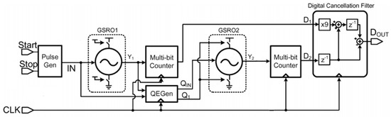 An FPGA-Based 16-Bit Continuous-Time 1-1 MASH ΔΣ TDC Employing ...