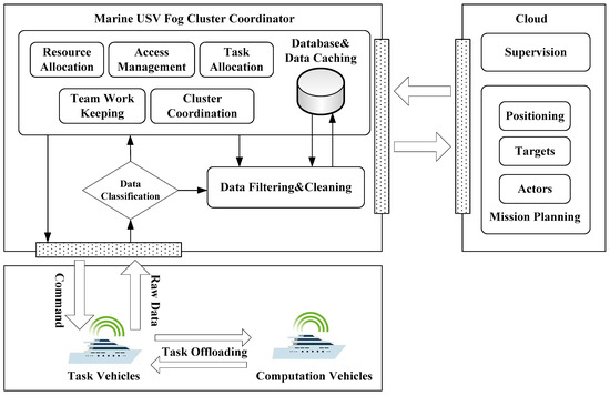Learning-Based Task Offloading for Marine Fog-Cloud Computing Networks of USV Cluster