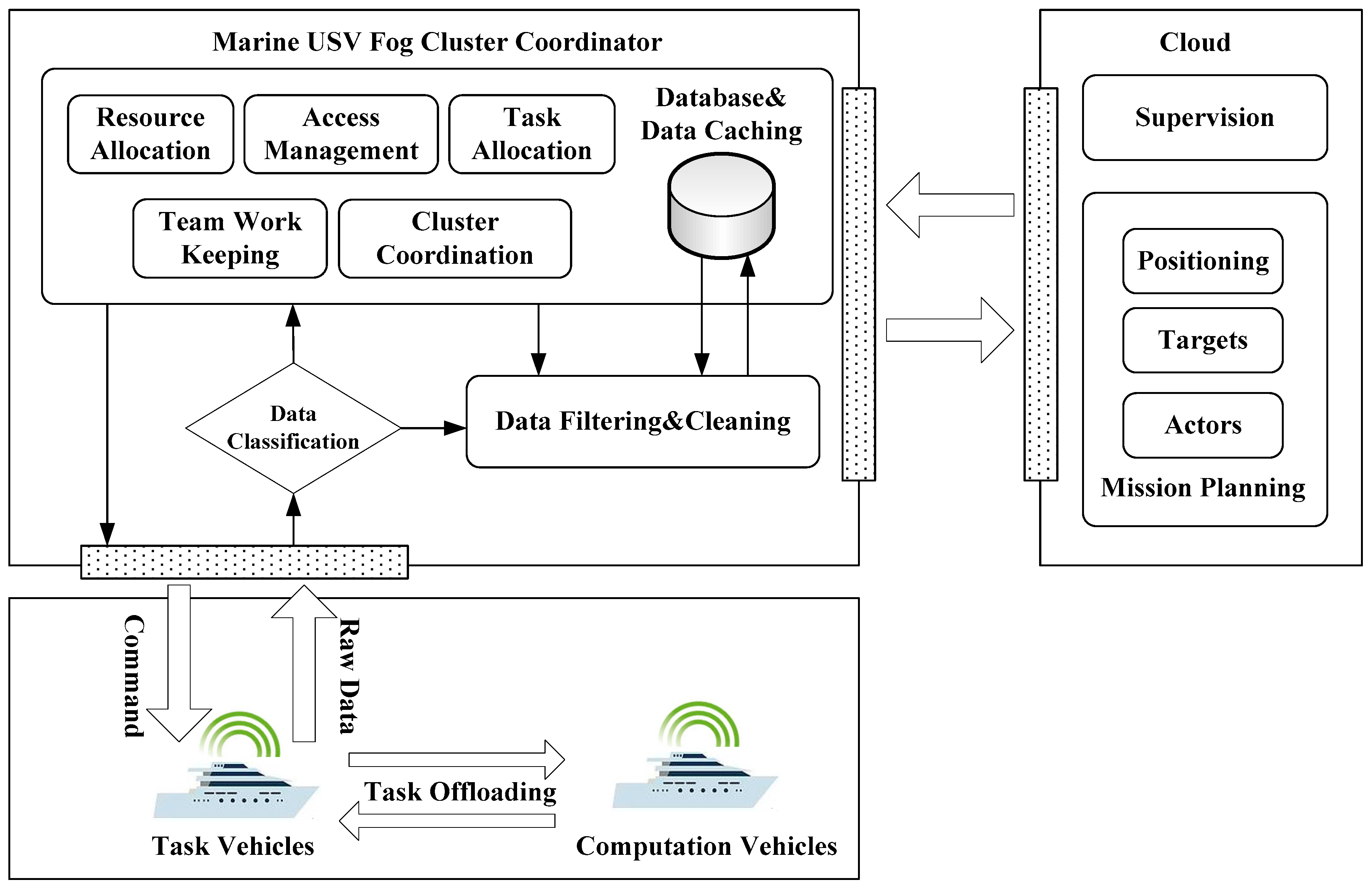 Electronics | Free Full-Text | Learning-Based Task Offloading for Marine Fog-Cloud Computing ...