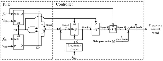 Design and Emulation of All-Digital Phase-Locked Loop on FPGA