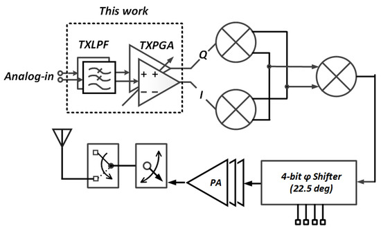 A CMOS Transmitter Analog Baseband for 5G Mobile Communication