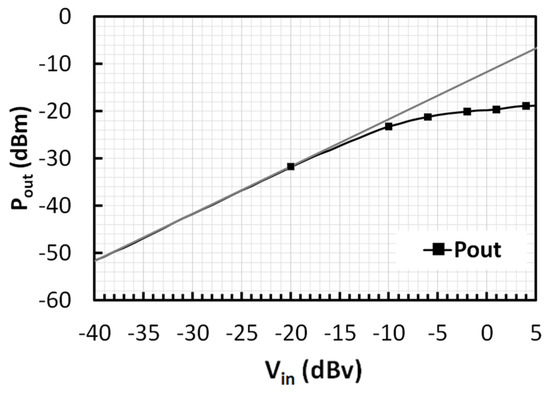 A CMOS Transmitter Analog Baseband for 5G Mobile Communication