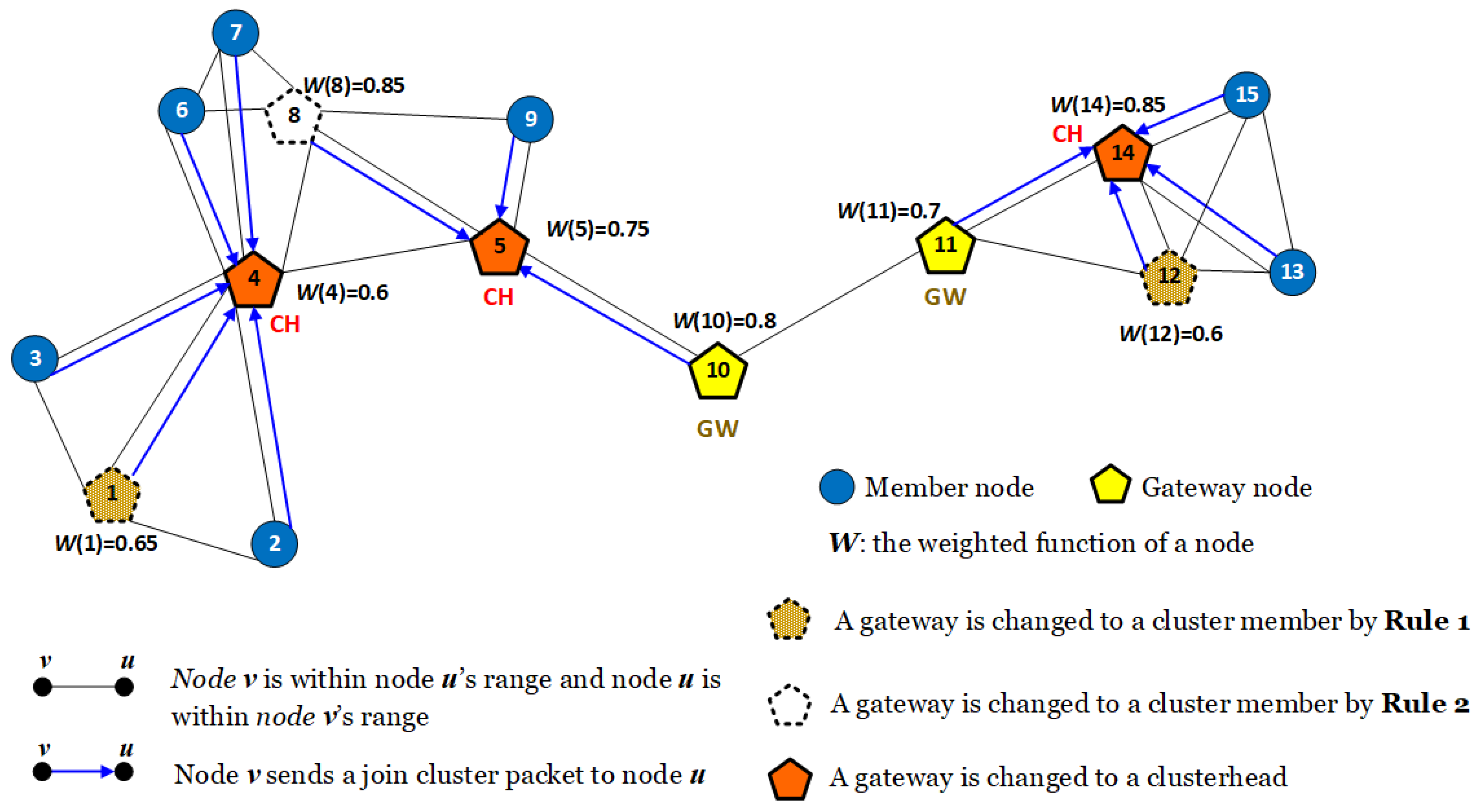 An Efficient Connected Dominating Set Clustering Based Routing Protocol with Dynamic Channel ...