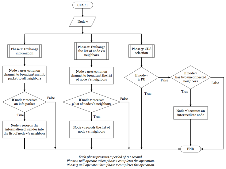 An Efficient Connected Dominating Set Clustering Based Routing Protocol with Dynamic Channel ...