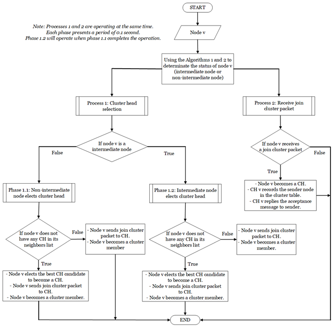 An Efficient Connected Dominating Set Clustering Based Routing Protocol with Dynamic Channel ...