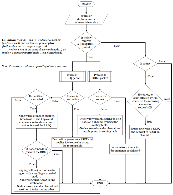 An Efficient Connected Dominating Set Clustering Based Routing Protocol with Dynamic Channel ...
