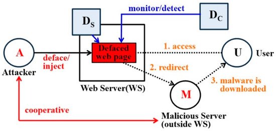 Electronics | Free Full-Text | Intelligent On-Off Web Defacement ...