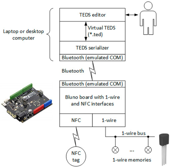 Transducer Electronic Data Sheets: Anywhere, Anytime, Anyway
