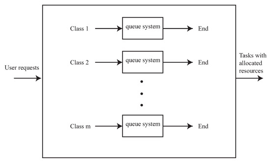 Scheduling Fair Resource Allocation Policies for Cloud Computing ...