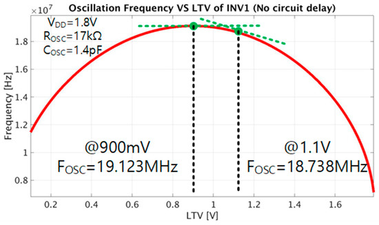 A 1.8 V 18.13 MHz Inverter-Based On-Chip RC Oscillator with Flicker ...