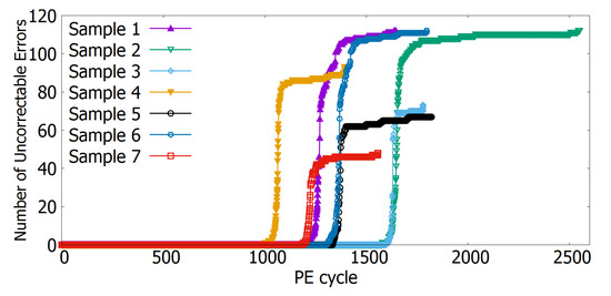 Measurement and Analysis of SSD Reliability Data Based on Accelerated ...