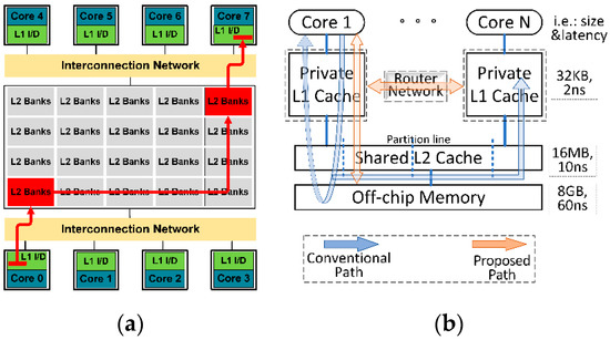 Electronics | Free Full-Text | Router-Integrated Cache Hierarchy Design ...