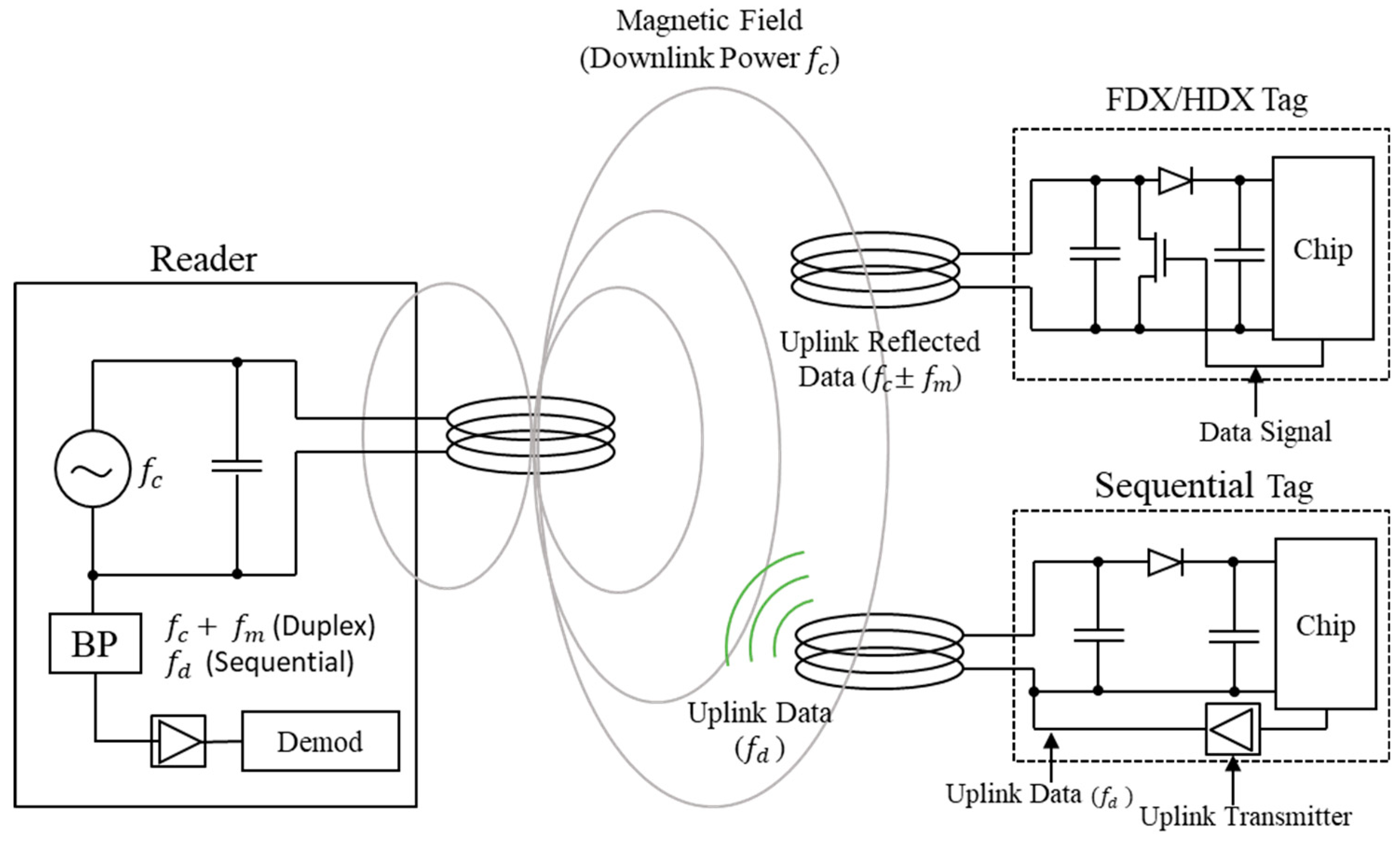 A Sequential RFID System for Robust Communication with Underground ...