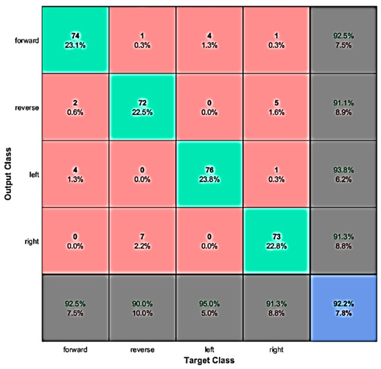 Robot Motion Control via an EEG-Based Brain–Computer Interface by Using ...