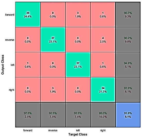 Robot Motion Control via an EEG-Based Brain–Computer Interface by Using ...