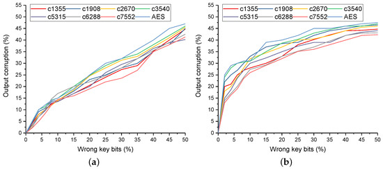 Electronics | Free Full-Text | An Enhanced Logic Encryption Method with ...