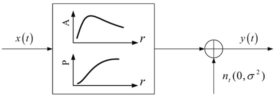 Combination of High-Order Modulation and Non-Binary LDPC Codes over GF(7) for Non-Linear ...