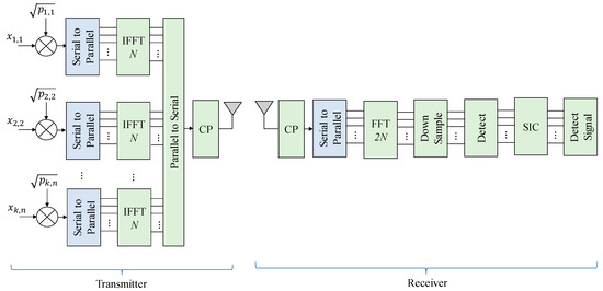 An Efficient Resource Allocation Algorithm for OFDM-Based NOMA in 5G Systems