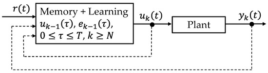 Iterative Learning Control for V-Shaped Electrothermal Microactuator