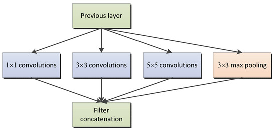 Electronics | Free Full-Text | A Modularized Architecture of Multi-Branch Convolutional Neural ...