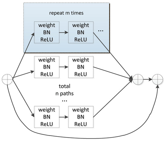Electronics | Free Full-Text | A Modularized Architecture of Multi-Branch Convolutional Neural ...