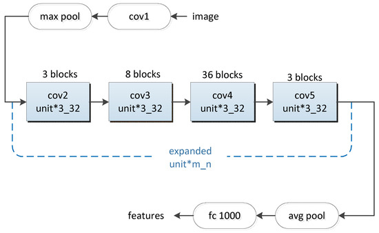 Electronics | Free Full-Text | A Modularized Architecture of Multi-Branch Convolutional Neural ...