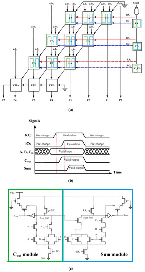 Novel Low Voltage and Low Power Array Multiplier Design for IoT ...