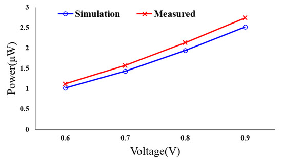 Novel Low Voltage and Low Power Array Multiplier Design for IoT ...