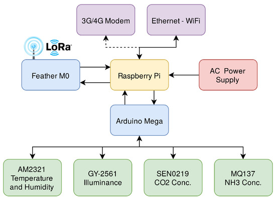 An IoT Architecture for Continuous Livestock Monitoring Using LoRa LPWAN