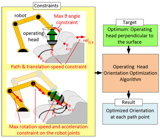 Optimal Robot Motion Planning of Redundant Robots in Machining and ...
