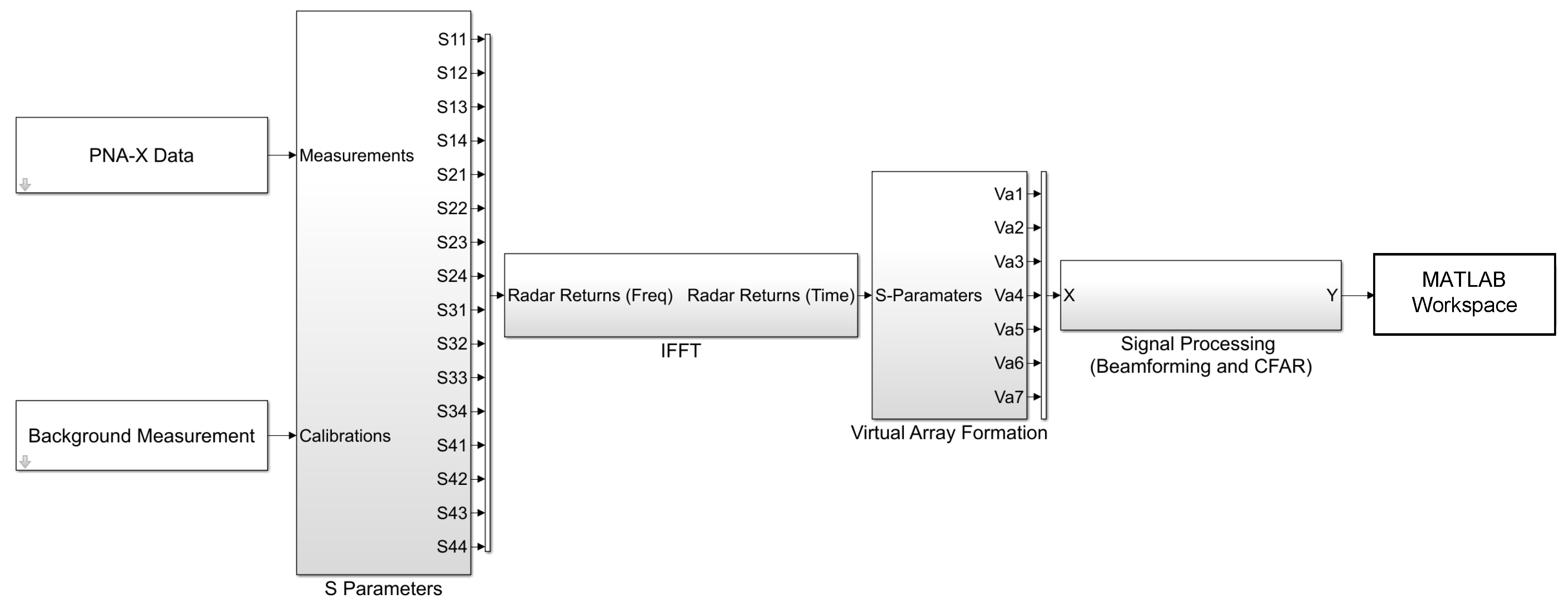 MIMO Radar Using a Vector Network Analyzer