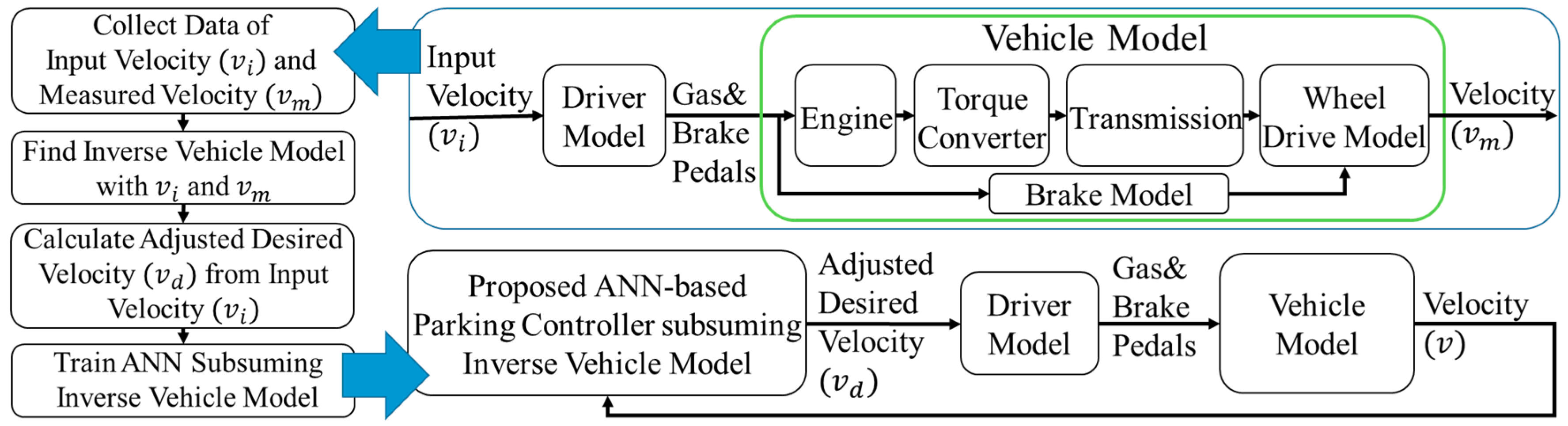 Electronics | Free Full-Text | An Inverse Vehicle Model for a Neural ...