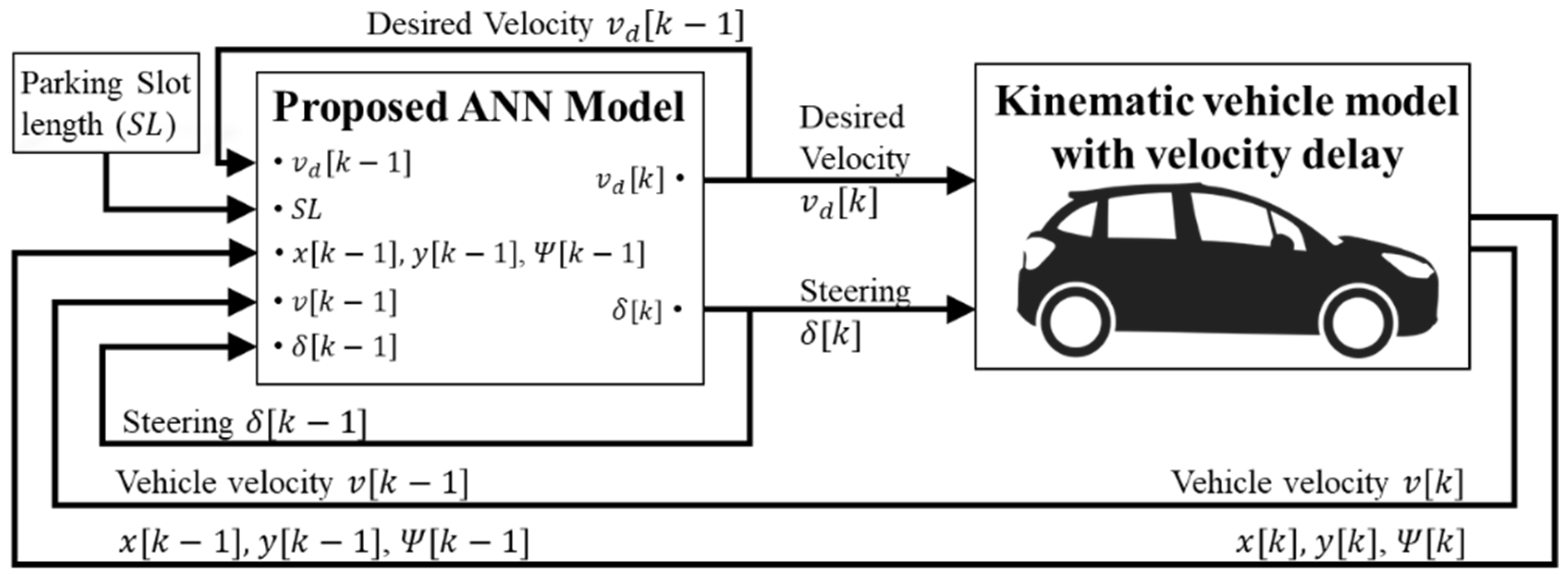 Electronics | Free Full-Text | An Inverse Vehicle Model for a Neural-Network-Based Integrated ...