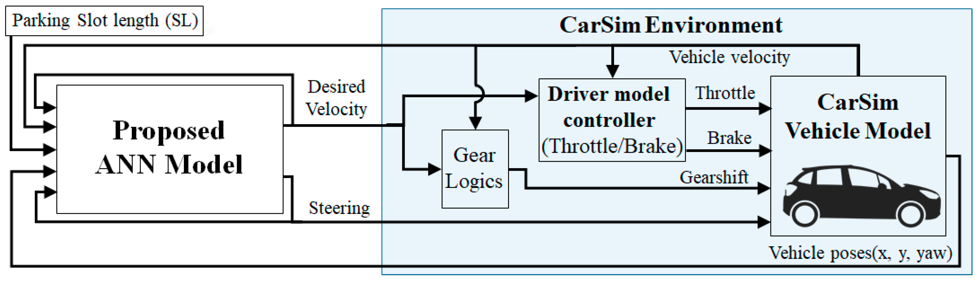 Electronics | Free Full-Text | An Inverse Vehicle Model for a Neural ...