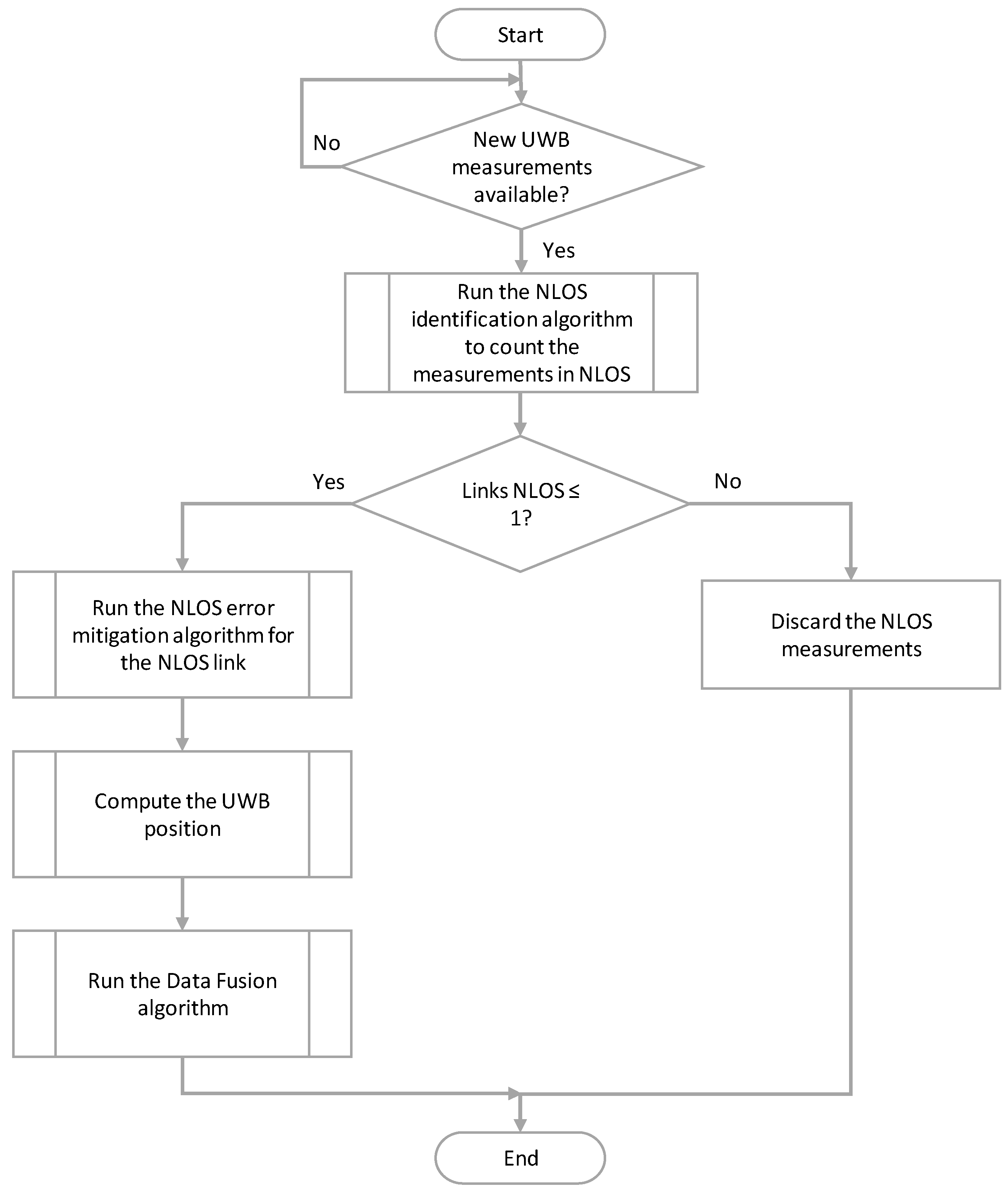 Electronics | Free Full-Text | A Loose-Coupled Fusion of Inertial and ...