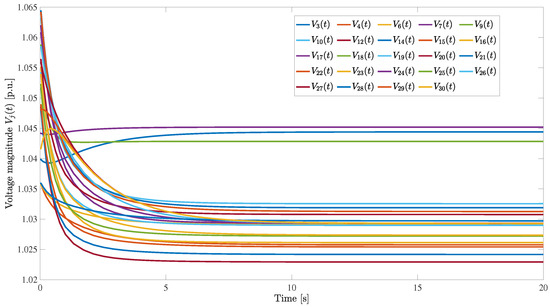Decentralized Smart Grid Voltage Control by Synchronization of Linear Multiagent Systems in the ...
